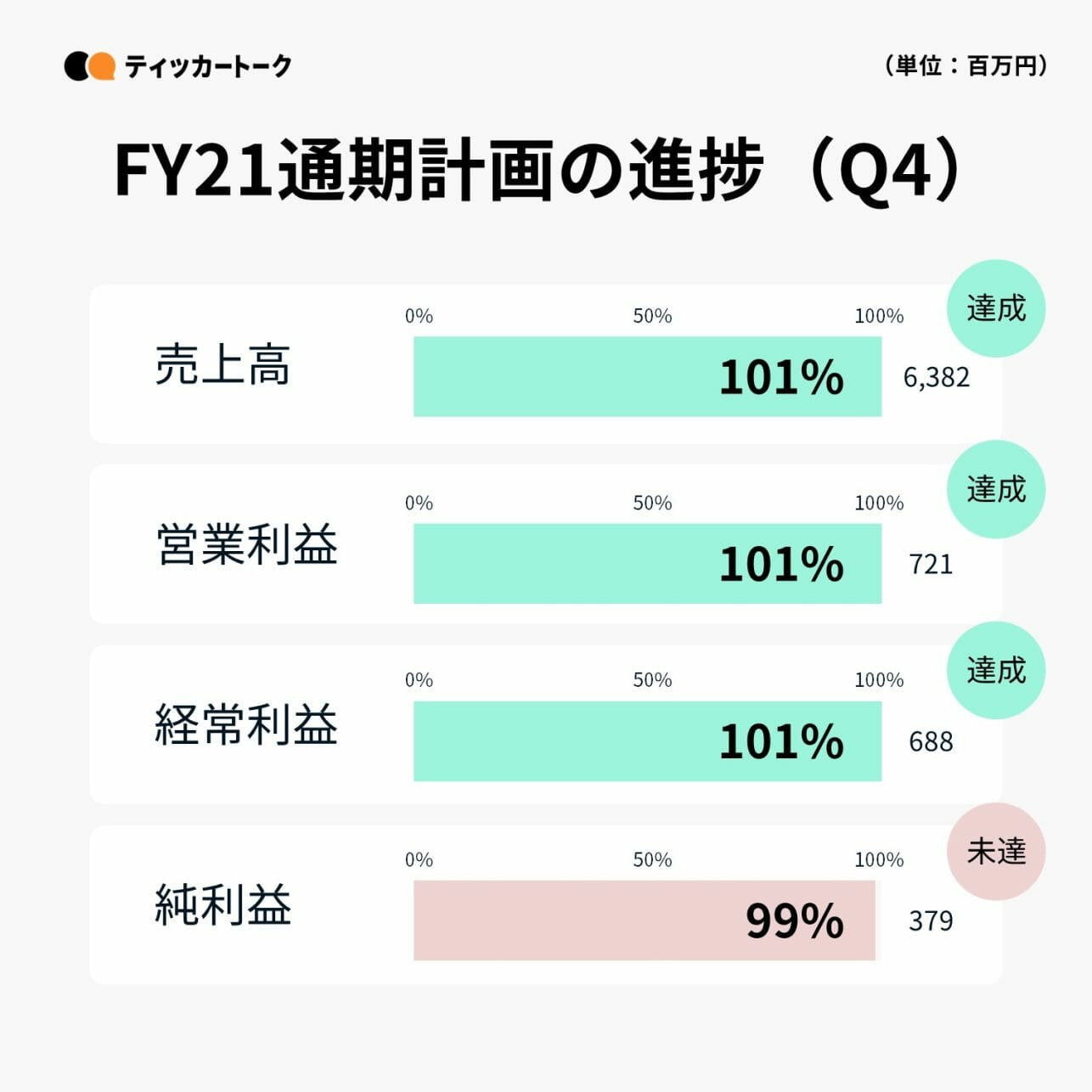ティッカートーク｜株式会社セルム FY2022Q4