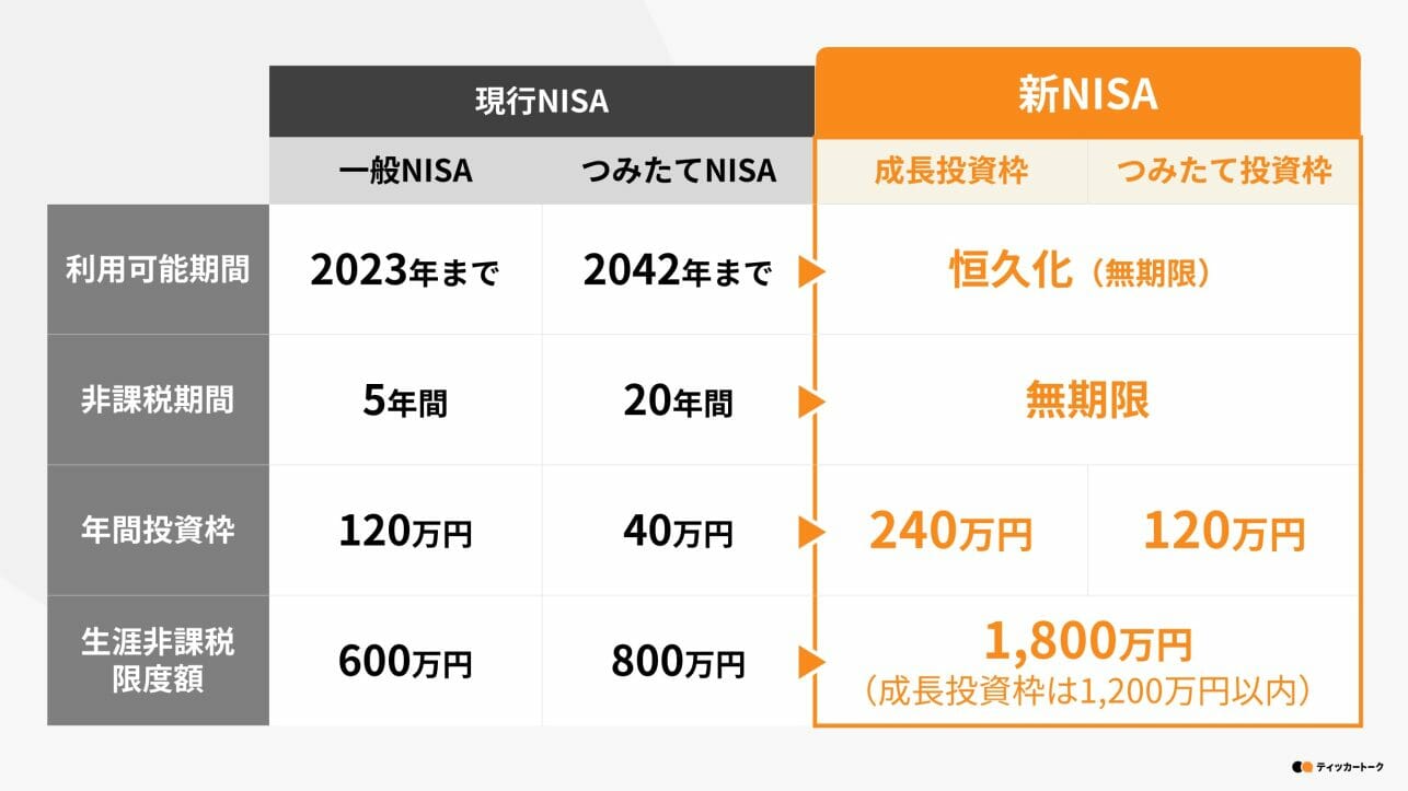 【NISAの成長投資枠】年初一括とドルコスト平均法、どちらがお得？ : トレンドニュース早わかり