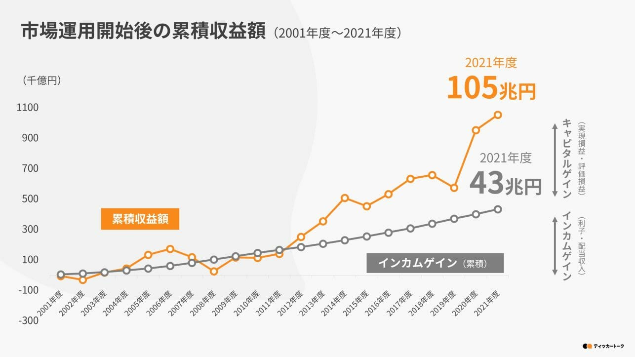 ティッカートーク｜GPIFとは？役割やポートフォリオ、運用方針について解説